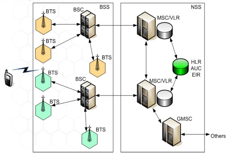 SS7 Blog: GSM Network Architecture SS7 Blog: GSM Network Architecture