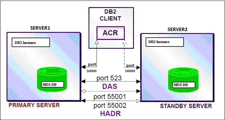 System, Network & DB Admin Blog: DB2 HADR Setup