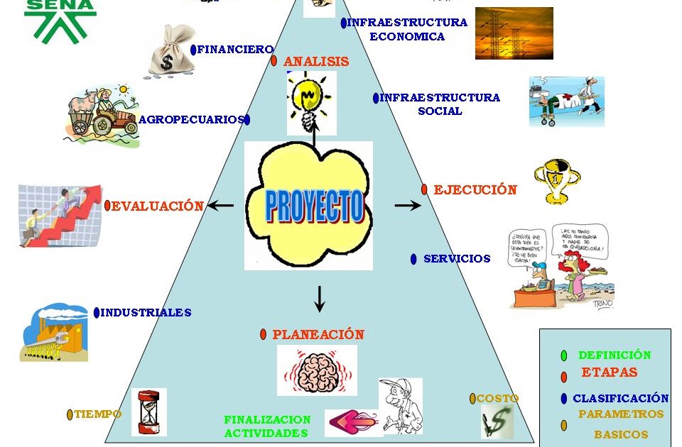 PROYECTO: MAPA MENTAL PROYECTOS