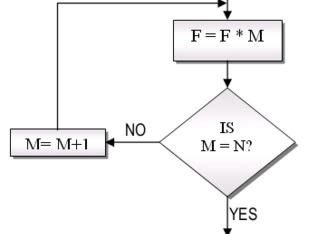 Comsc-100: Basic Flowchart Symbols