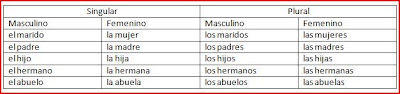 Learn To Speak Spanish: Singular & Plural - Masculino y Femenino