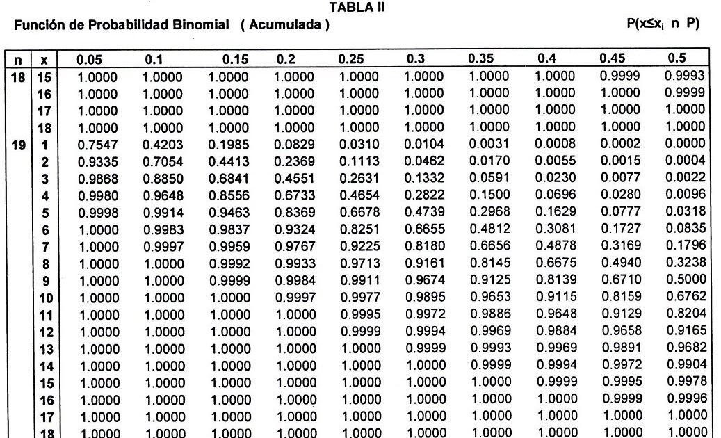 Tablas de Estadisticas: Binomial Acumulada