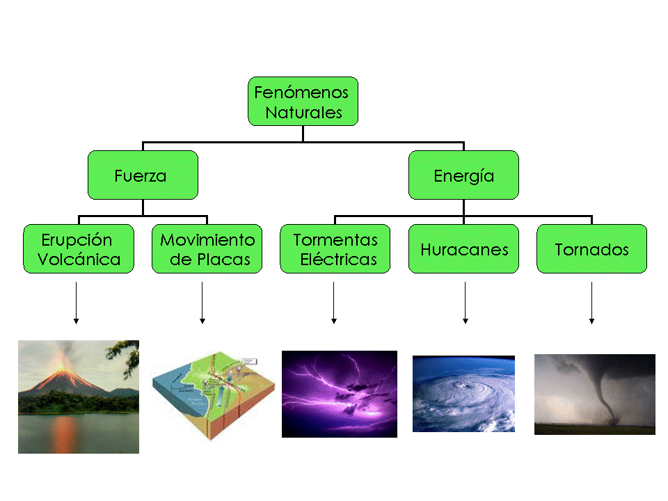 Fenómenos Naturales