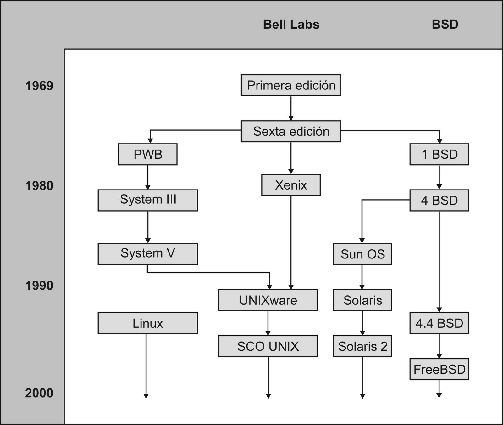 UNIX UTS: ARBOL GENEALOGICO DE UNIX UNIX UTS: ARBOL GENEALOGICO DE UNIX