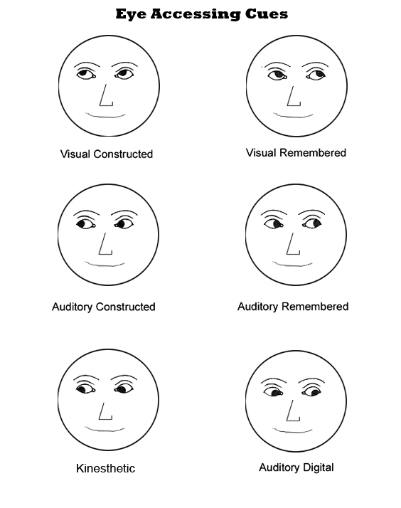 Eye Accessing Cues Chart: A Visual Reference of Charts | Chart Master Eye Accessing Cues Chart: A Visual Reference of Charts | Chart Master