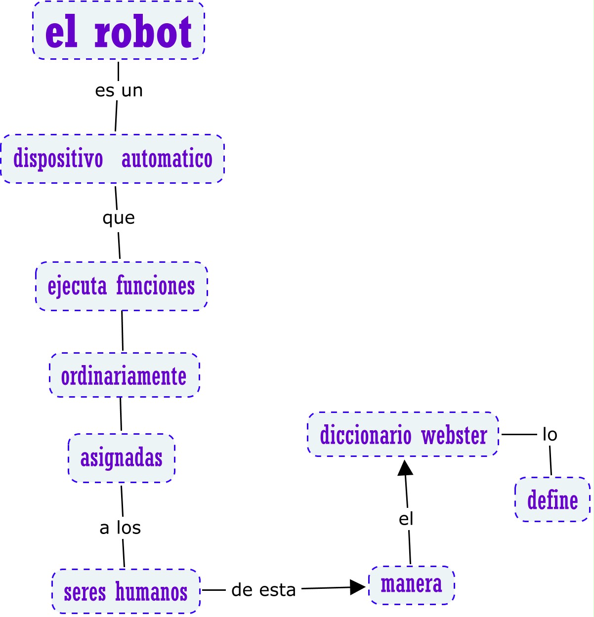 diario de clase-byron gaviria: mapa conceptual sobre el robot