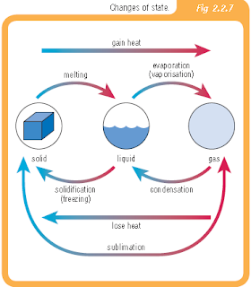 Changes of state | jp7numeracy