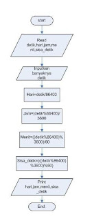 the real dashiki!: Flowchart Konversi detik ke hari,jam,menit