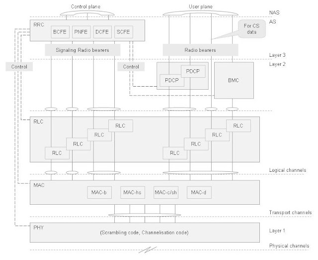 Telecom Tutorials by Samir Amberkar: UMTS (Radio access layers briefly) - 11