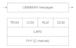 Telecom Tutorials by Samir Amberkar: GSM (A-bis) - 9
