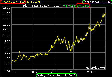 Gold And Silver: Gold 5-Year Historical Chart