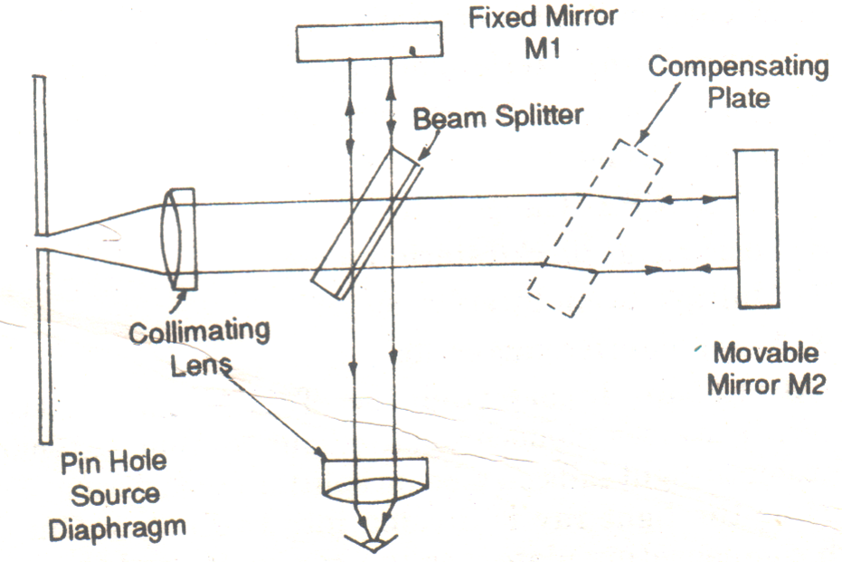 interferometer and interferometry