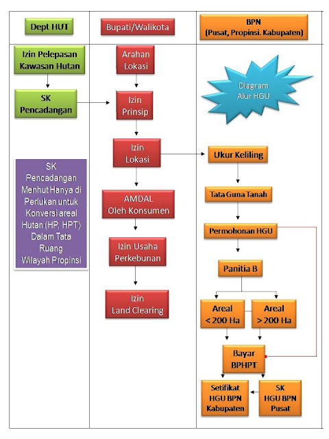 Skill on Your Finger: HGU - Alur Hak Guna Usaha