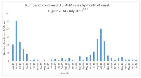 Avian Flu Diary: PAHO Epi Alert: AFM Associated With EV-D68 Infection