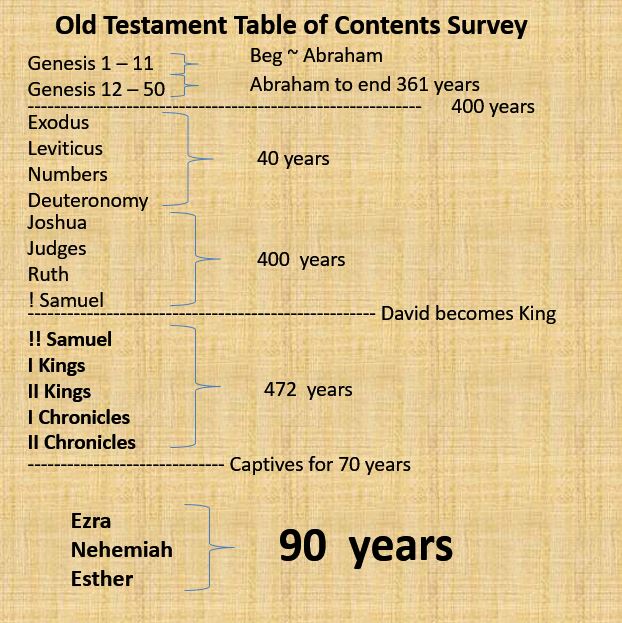 Big God Bible Studies: Old Testament Table of Contents Survey
