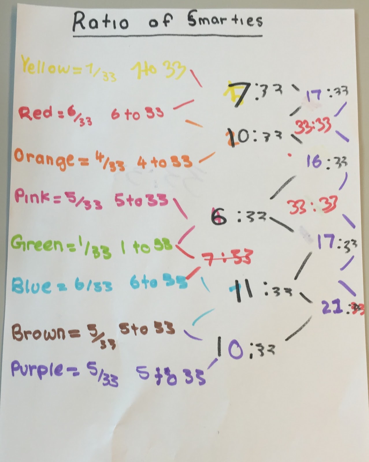 Enquiry-Based Maths: Smarties Ratios