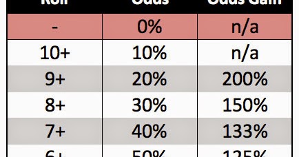 WarStrike: The M42 Project: The Real Meaning Of A One-Point D10 Gain