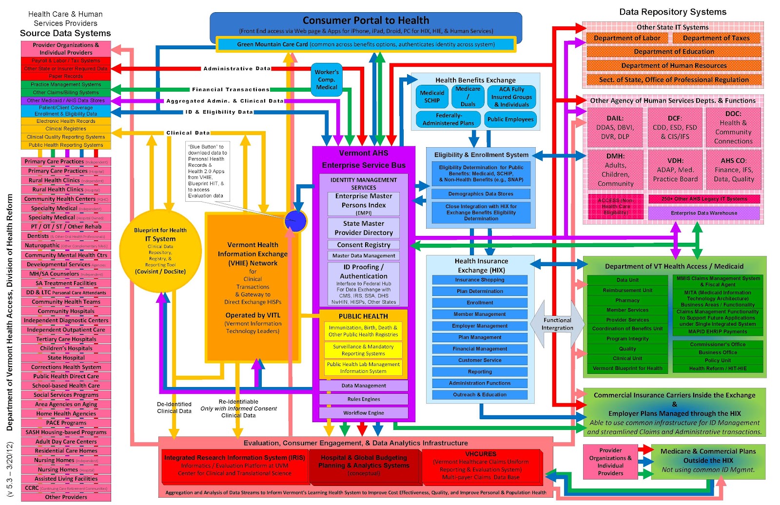 State of Vermont - AHS/DVHA Communication: Vermont AHS - DVHA projects ...