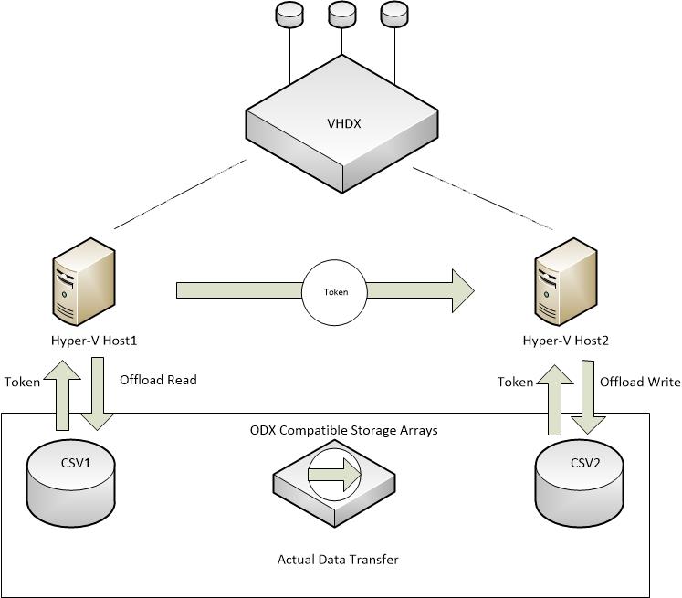Free Windows Server Training: Offload Data Transfer (ODX)