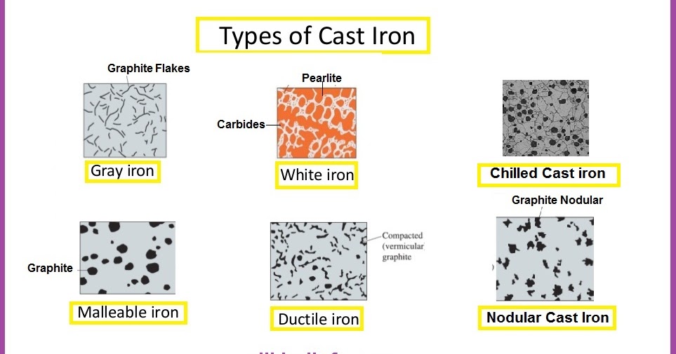 Cast iron and its types | Informational Encyclopedia