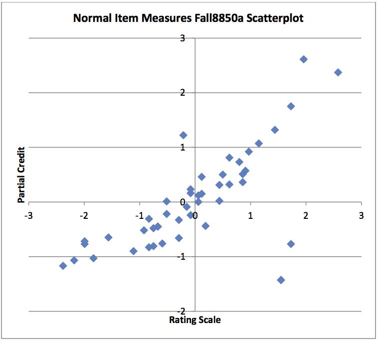 Rasch Model Audit: Partial Credit Rasch Model