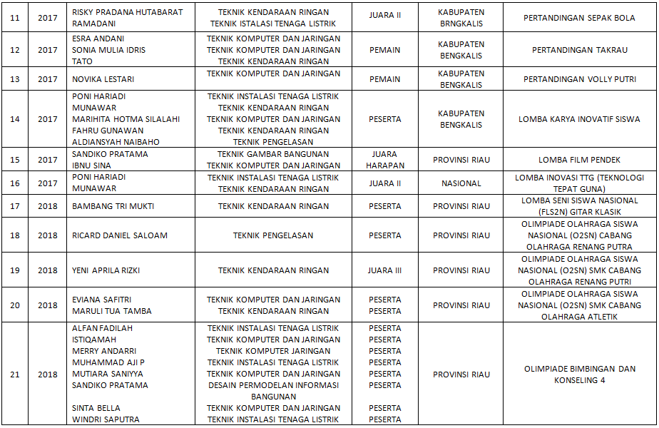 DAFTAR PRESTASI SISWA/I SMKN 2 PINGGIR