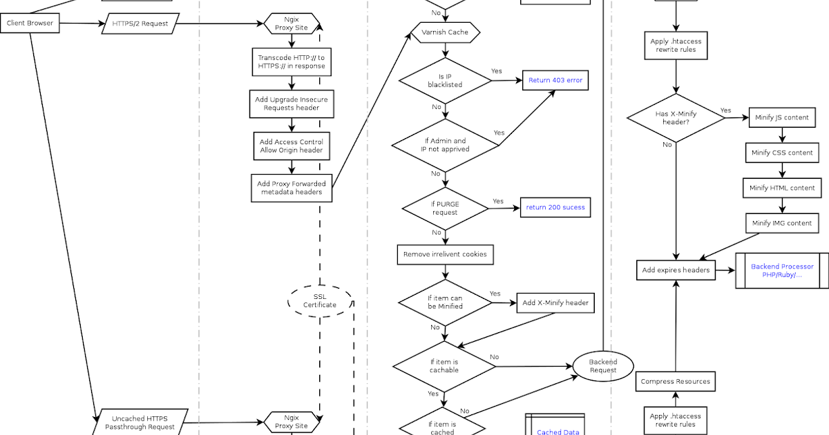 Configure SSL Termination with Varnish Caching and HTTP/2 - Jeremy Pyne