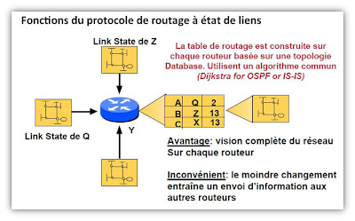 Routage Dynamique | Club Tutoriel Informatique