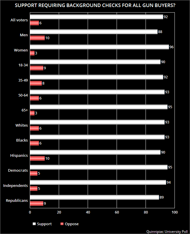 jobsanger: Public Overwhelmingly Supports Background Checks For Guns