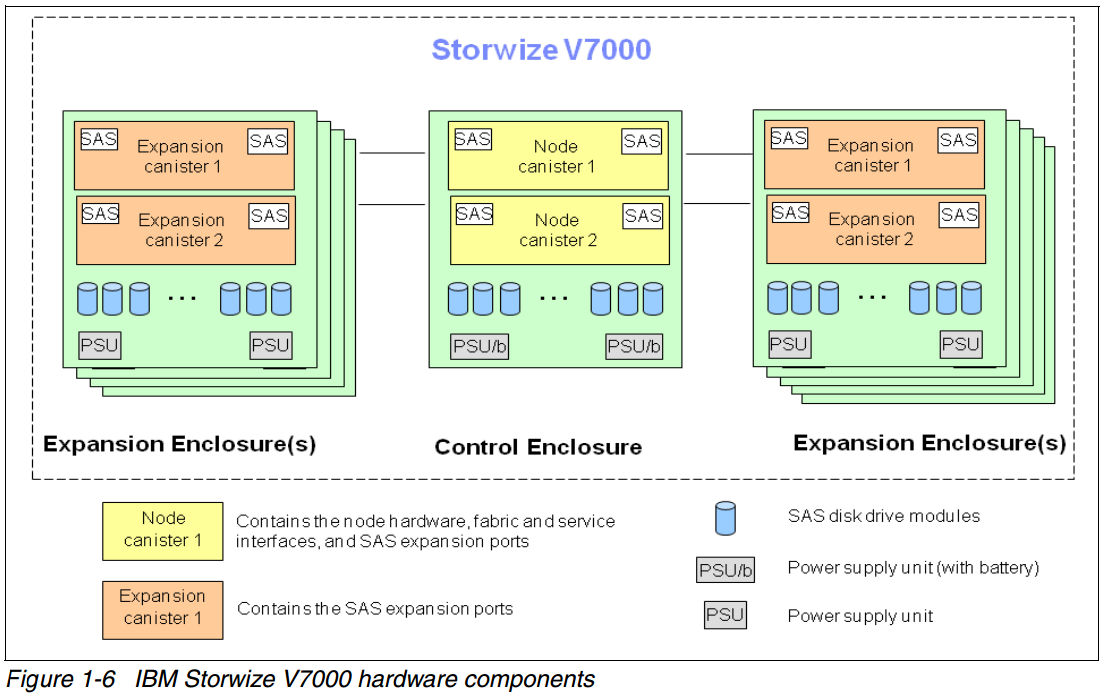IBM Storwize 學習筆記 ~ 不自量力 の Weithenn