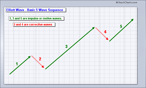 Elliot Wave Basic: Part-2 - Smart Stock