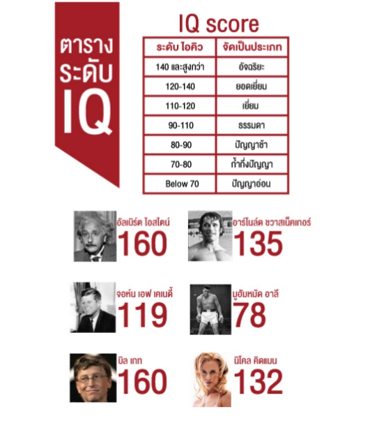 ทดสอบ IQ ฟรี เช็คกันเลย IQ ของคุณอยู่ระดับไหน - PidLane