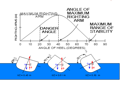 Static Stability Curve | Kurva Stabilitas Statis