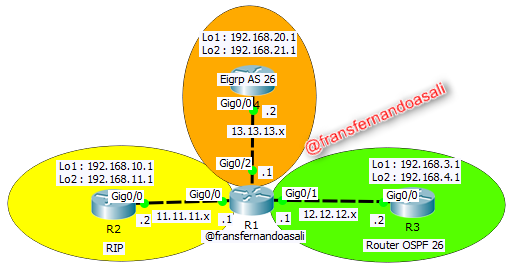 Redistribute Routing Protocol - Part 1 ~ Learn and learn