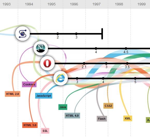 Technology World: EvolutionOfTheWeb: A Visualization of How Web ...