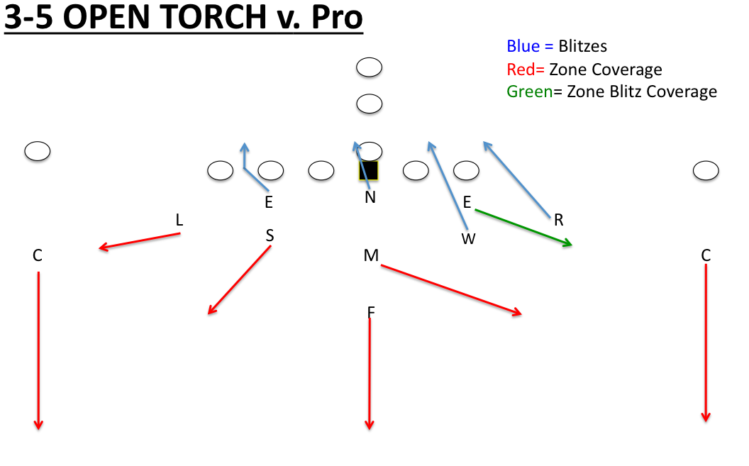 Hit'em Hard: 3-5 Zone Blitzes