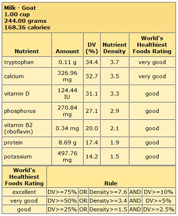 Goat Milk Nutritional Value | Besto Blog