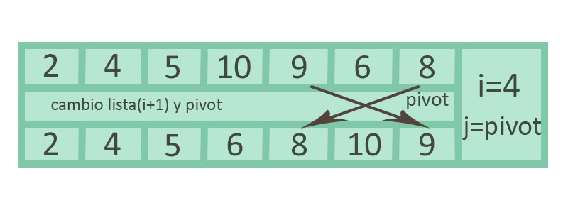 Pivotando con Quicksort