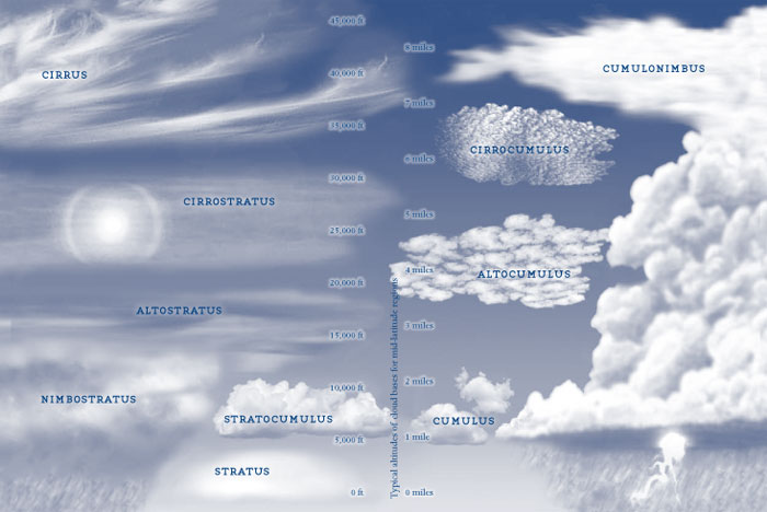Langit kalimireng: Jenis-jenis Awan