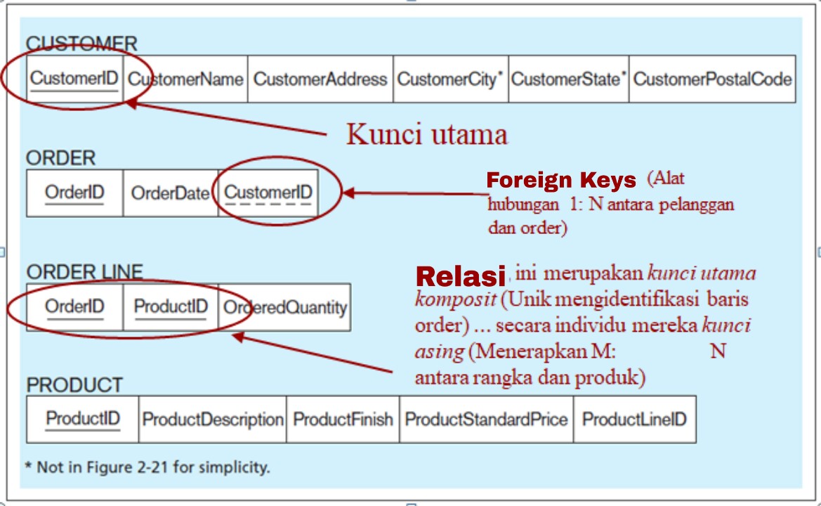 Teknologi Informasi: LOGIS DESAIN DATABASE DAN RELASIONAL MODEL