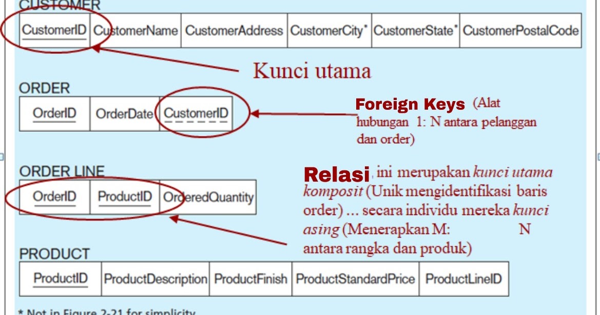 Teknologi Informasi: LOGIS DESAIN DATABASE DAN RELASIONAL MODEL