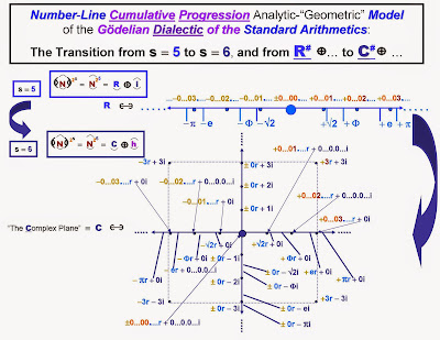 F.E.D. Dialectics: The 'Goedelian Dialectic' of the "Standard ...