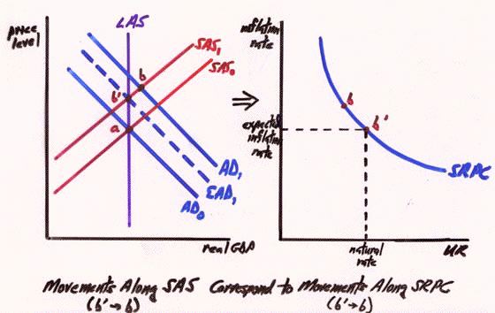 Huyanh's AP Macroeconomics Blog: Unit 5: Phillips Curve