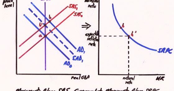 Huyanh's AP Macroeconomics Blog: Unit 5: Phillips Curve