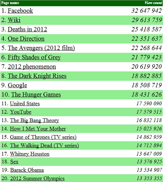 Technology Now-a-days: Most viewed articles of wikipedia