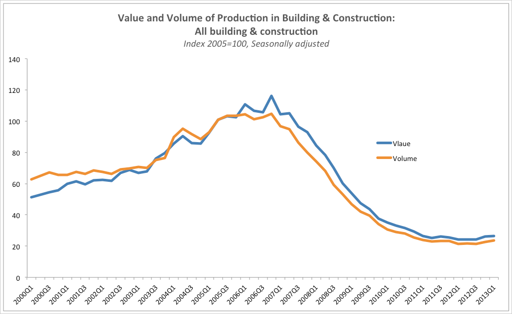 True Economics: 13/6/2013: Irish Construction Sector Activity Post Some ...