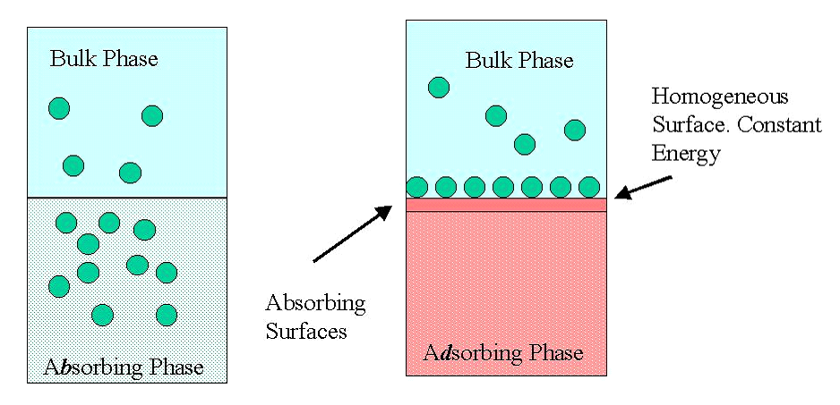 sweet chemical: Alat Industri Kimia - Adsorpsi - Penyerapan Permukaan