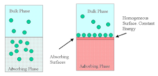 sweet chemical: Alat Industri Kimia - Adsorpsi - Penyerapan Permukaan