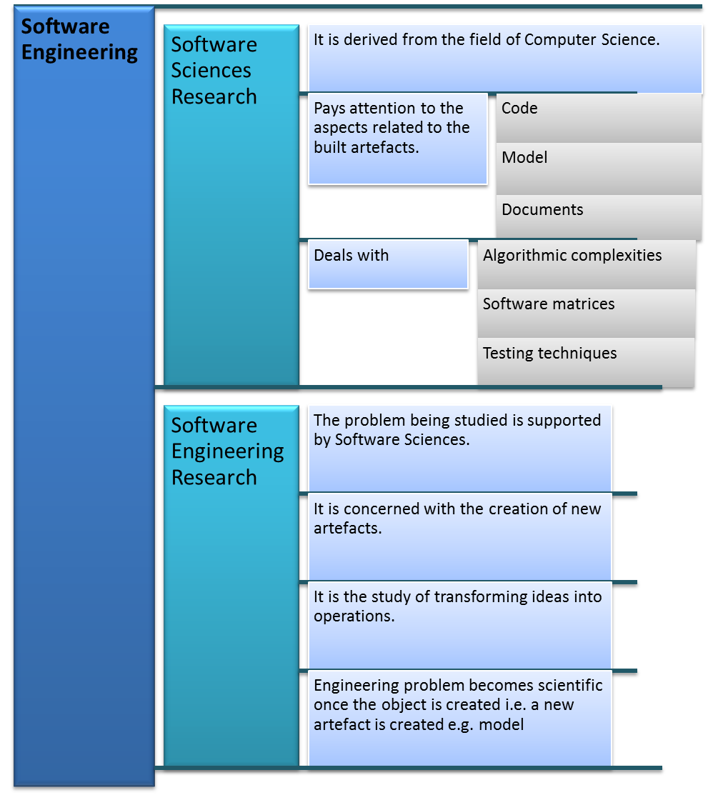 Research in Software Engineering Paradigms and Methods - Key Points