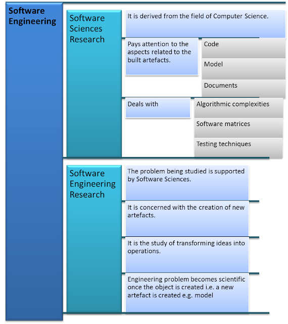 Research in Software Engineering Paradigms and Methods - Key Points